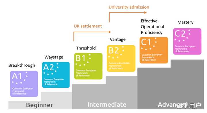 留学需要英语b2是啥意思？ - 知乎