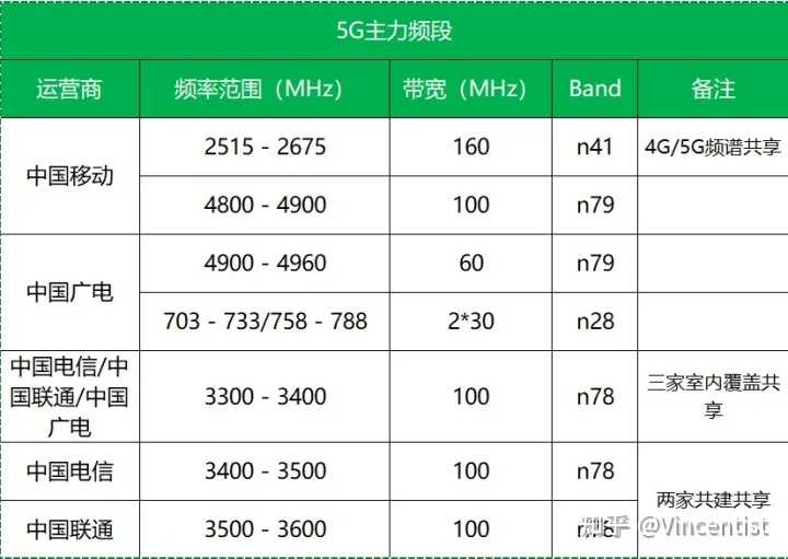 2,3,4,5G的网速对比有多少？我怎么感觉我自己的5G和4G的差不多？ - 知乎
