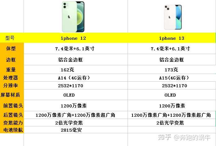 iPhone 13 和 iPhone 12 哪个更值得购买？ - 知乎