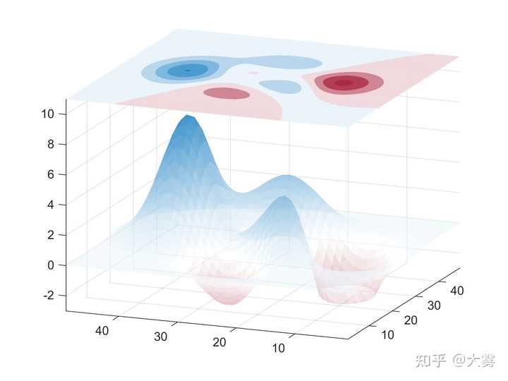 请问这个图片该如何用matlab绘制呢?急急急急急 知乎