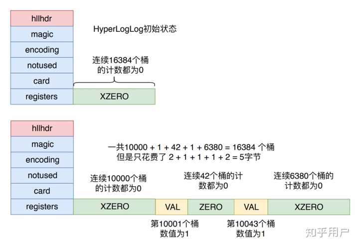Redis源码中hyperloglog结构的实现原理是什么？ - 知乎