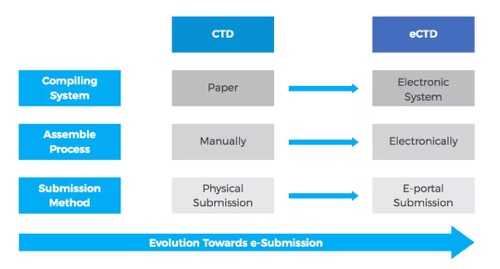 医药行业经常出现的“eCTD”到底是什么？ - 知乎