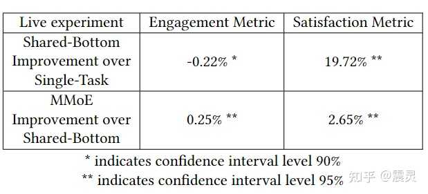 如何理解MMOE多任务学习算法？ - 知乎