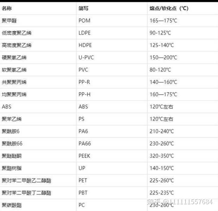 求教PP,PE,PO,OPP,PPE,CPE,PVC,POF这些塑料的熔点？ - 知乎