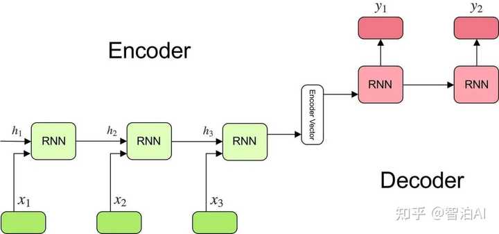 为什么现在的LLM都是Decoder only的架构？ - 知乎
