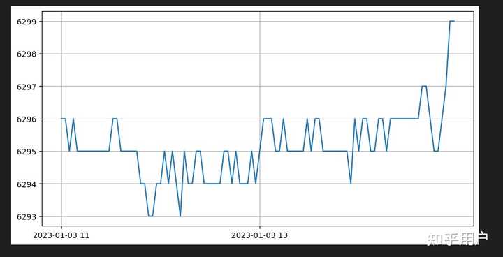 请问在金融时间序列分析时，matplotlib画图时遇到不连续时间序列如何处理？ - 知乎