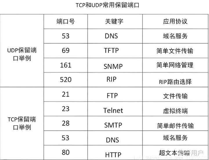 端口号与 IP 地址之间有什么关系？ - 知乎