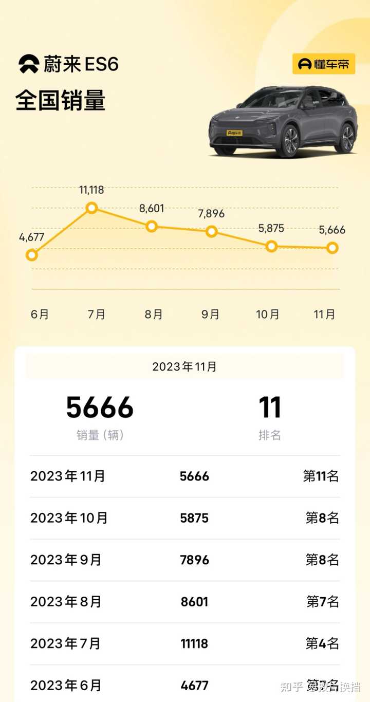 蔚来2023年全新ES6，36.8万起售，月销量能破万么？ - 知乎