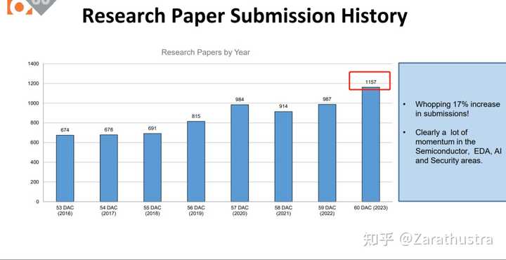 Design Automation Conference (DAC)2023现在进展如何？ - 知乎