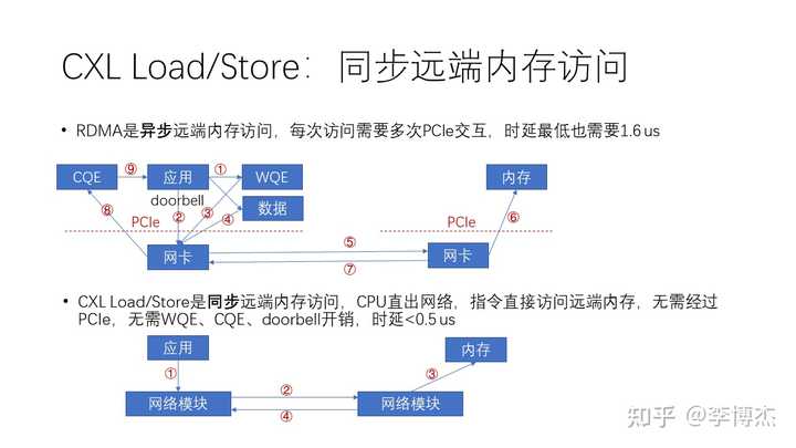 OpenCPAI、Nvlink、CCIX、CXL，支持cache coherency的价值是什么？ - 知乎