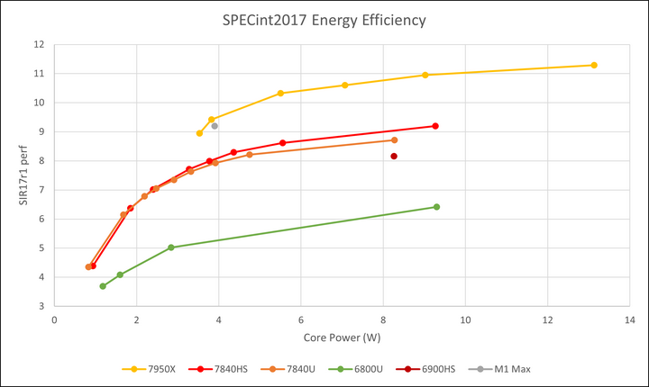 AMD Zen4 处理器的笔记本电脑，为什么续航反而下降？ - 知乎