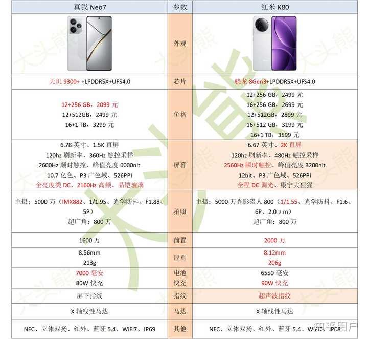 真我Neo7和红米K80价格差不多，该如何选择？ - 知乎