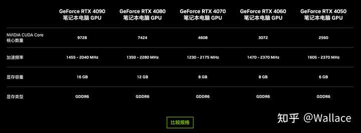 如何评价 RTX40 系列移动 GPU , 能给笔记本电脑带来多大提升？ - 知乎