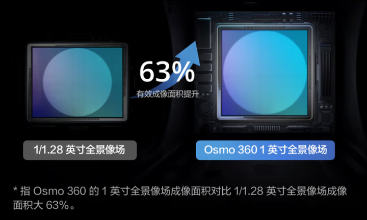 大疆发布首款全景相机 Osmo 360 ，2999元起，有哪些亮点值得关注？可以入手吗？ - 知乎