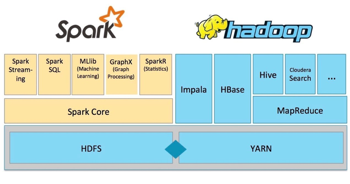 Spark 和 Hadoop 的区别有哪些? 知乎