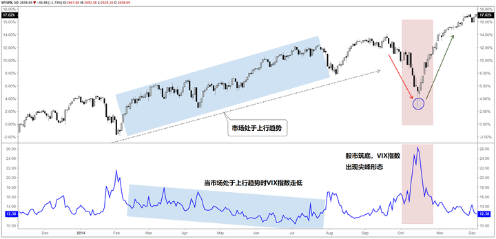 什么是VIX指数？这对投资者有什么帮助？ - 知乎