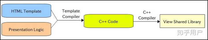 使用Wt/CppCMS/TreeFrog/Drogon/Crow等库/框架做web开发是怎样的体验？ - 知乎