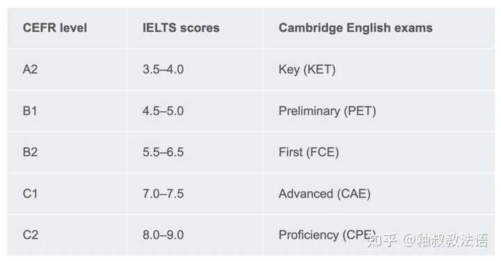 公共英语四级考试（CET4)相当于欧洲统一语言参考框架(法文简称CECRL,英文CEFRL)的哪级？ - 知乎