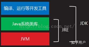Java 中的 JDK，JRE 和 JVM 有什么区别和联系？ - 知乎
