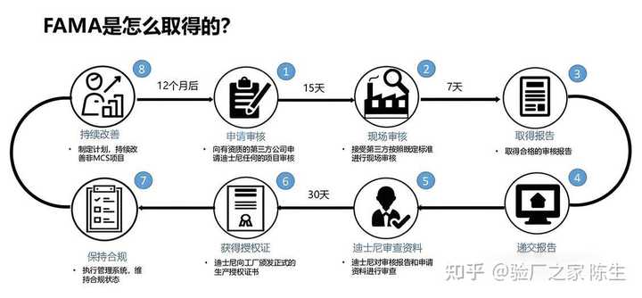 迪士尼的FAMA是什么？FAMA证书的样本是怎么样的？ - 知乎