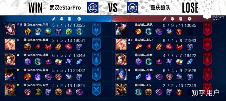 2021 KPL 秋季赛武汉eStar Pro 4:3 重庆狼队，如何评价这场比赛？ - 知乎