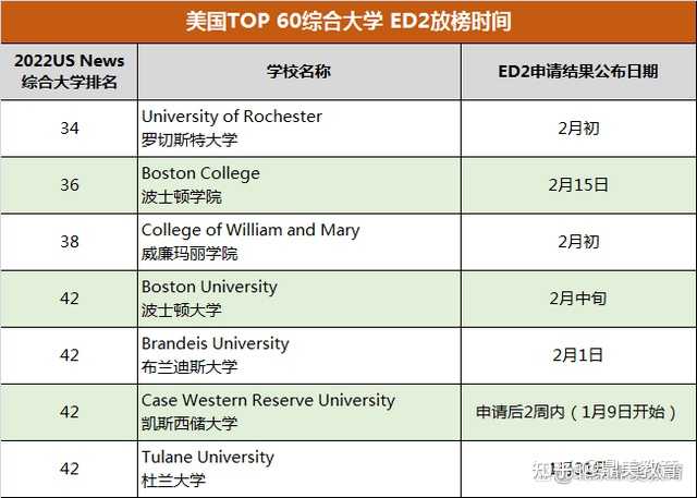 美国有哪些大学本科申请有ED2？ - 知乎