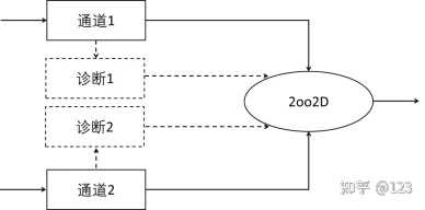 功能安全架构1oo2D和2oo2D的区别是啥？ - 知乎