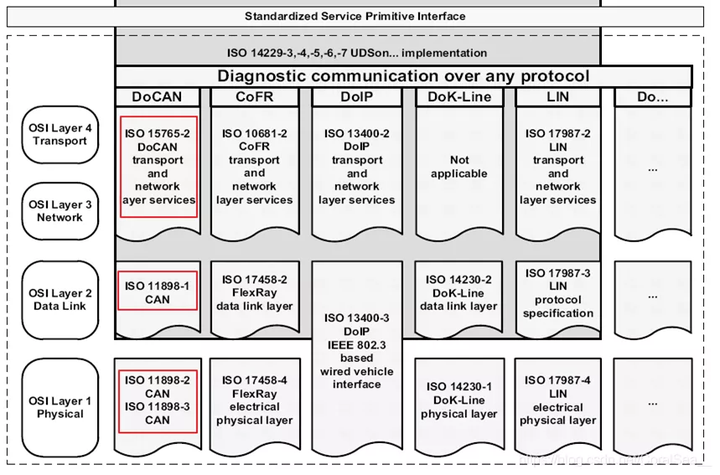 ISO 11898,14229,15765,UDS的区别？ - 知乎