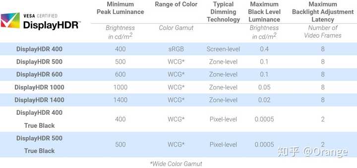 显示器的 HDR10 HDR400 HDR600 和 HDR1000 都有什么区别？ - 知乎
