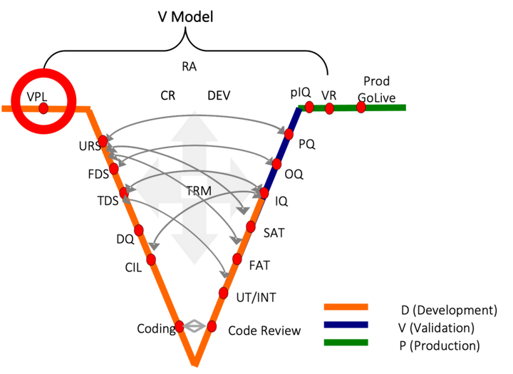 医药行业中csv验证工程师的工作前景怎么样？以及具体工作是什么？ - 知乎