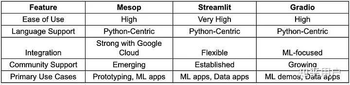 Mesop框架如何简化和加速AI应用程序的开发过程？ - 知乎