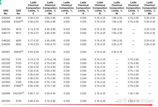 6150弹簧钢相当于国内什么牌号？ - 知乎