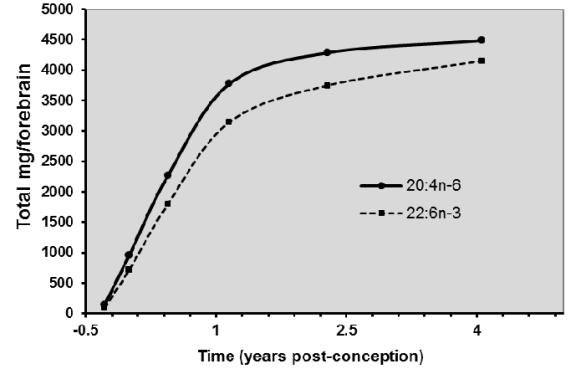 DHA和ARA怎么配比才最有营养？ - 知乎
