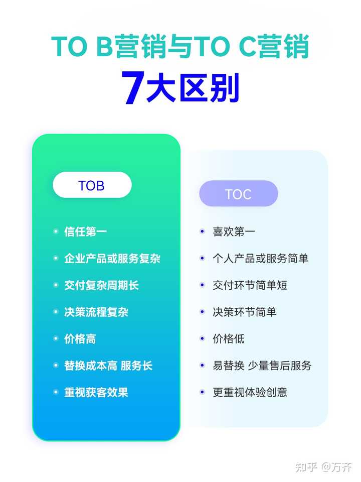 ToB 和 ToC 的营销，有什么异同？ - 知乎