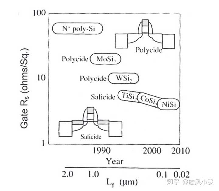 半导体中为什么要使用Polycide和Salicide工艺？有何区别？ - 知乎