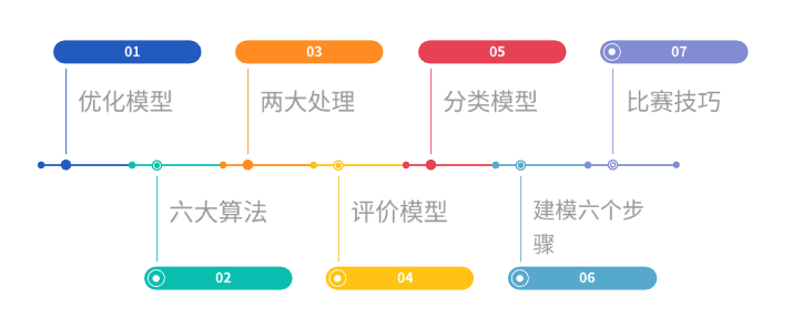统计建模和数学建模有啥区别吗? 知乎