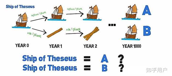 忒修斯之船的本质是什么？ - 知乎