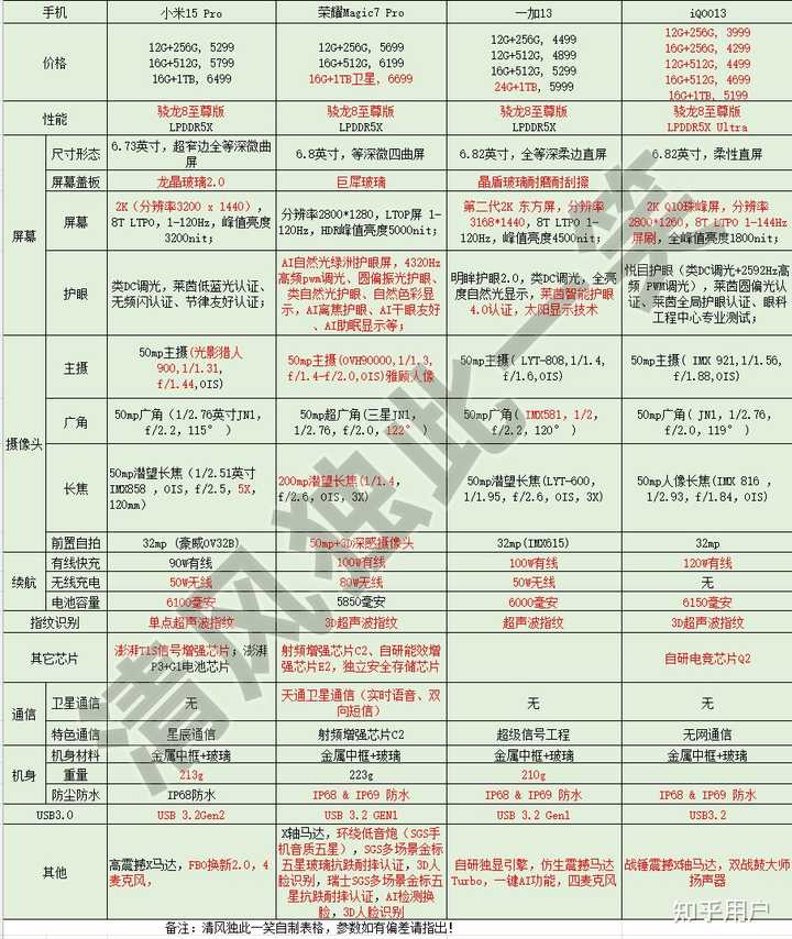 小米15pro，一加13，荣耀magic7pro，iQOO13，这几款大顶配版本比都有什么优劣势？ - 知乎