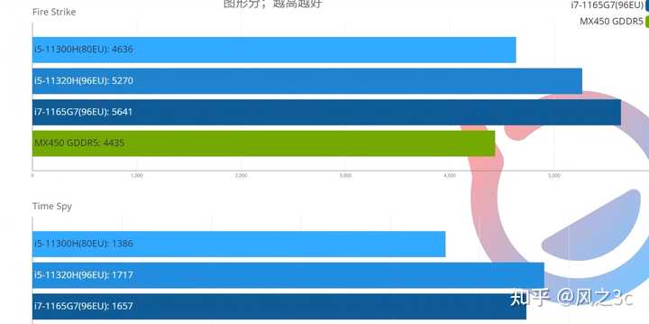 英特尔i5-11320H 和 AMD R7-5800H，怎么挑选，不知道这两款差距怎么样？ - 知乎