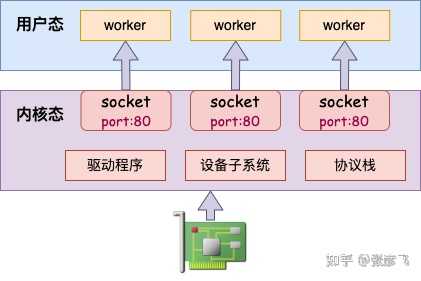最近在nginx1.9.1中支持了reuse_port这个功能 是准许多个socket监听同一个端口？ - 知乎