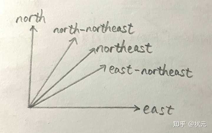 为什么我们说东北、西南，英语说northeast、southwest，我们是东西在前，英语是南北在前？ - 知乎