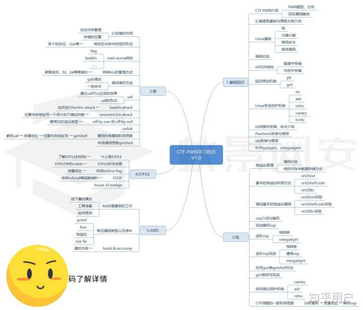 作为一名信息安全专业的学生，想去打 ctf，那 ctf 的正确学习流程方法是什么？? - 知乎