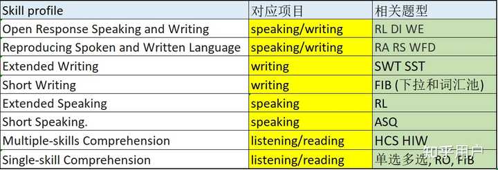 如何看懂PTE成绩单？ - 知乎