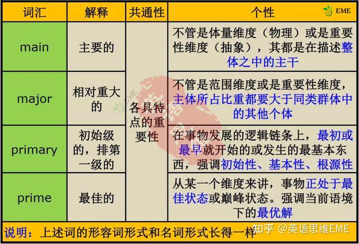 primary,prime,primitive,principle作形容词时的区别是什么? - 知乎