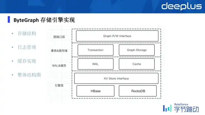 字节跳动万亿级图数据库ByteGraph架构是怎样的？ - 知乎