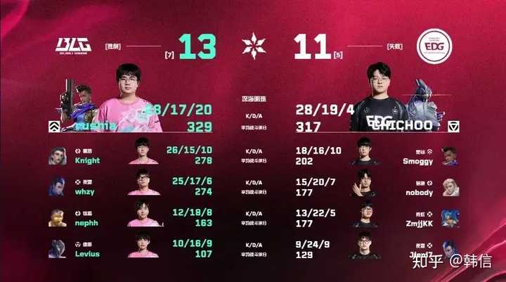 VCTCN 联赛季后赛 BLG 2:1 淘汰 EDG 拿下最后一张多伦多大师赛门票，如何评价这场比赛？ - 知乎