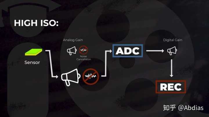 双原生ISO和双增益有什么区别? - 知乎
