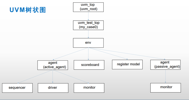 如何在一周内快速入门UVM验证平台？ - 知乎