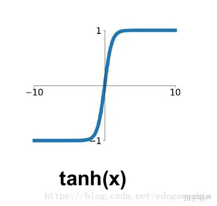 在神经网络中，激活函数sigmoid和tanh除了阈值取值外有什么不同吗？ - 知乎
