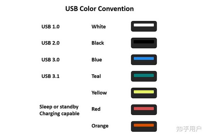 USB接口的颜色是怎么定义的？ - 知乎